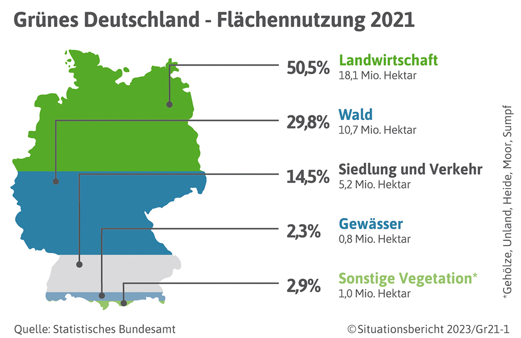 Auf den Ackerflächen dominiert Getreide