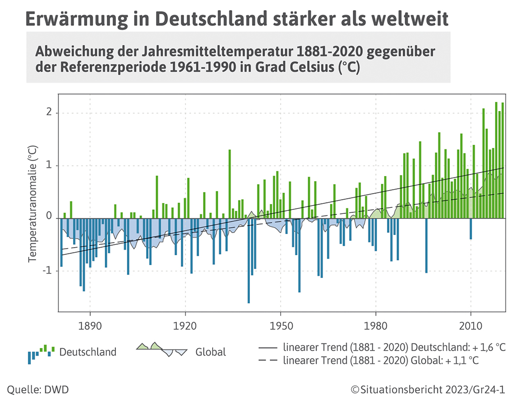 2.4 Folgen des Klimawandels - Situationsbericht 22/23