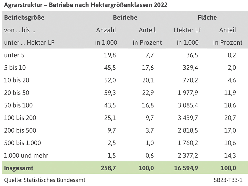 Strukturwandel geht weiter