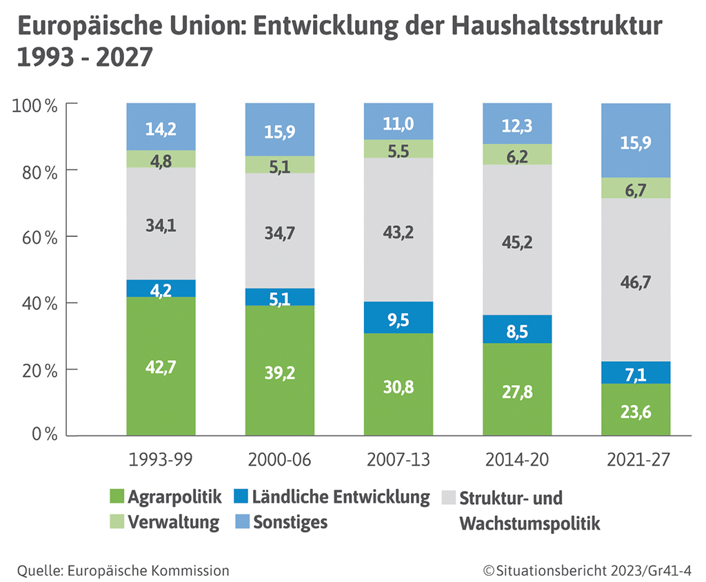 4.1 EU-Agrarhaushalt / Mehrjähriger Finanzrahmen - Situationsbericht 22/23