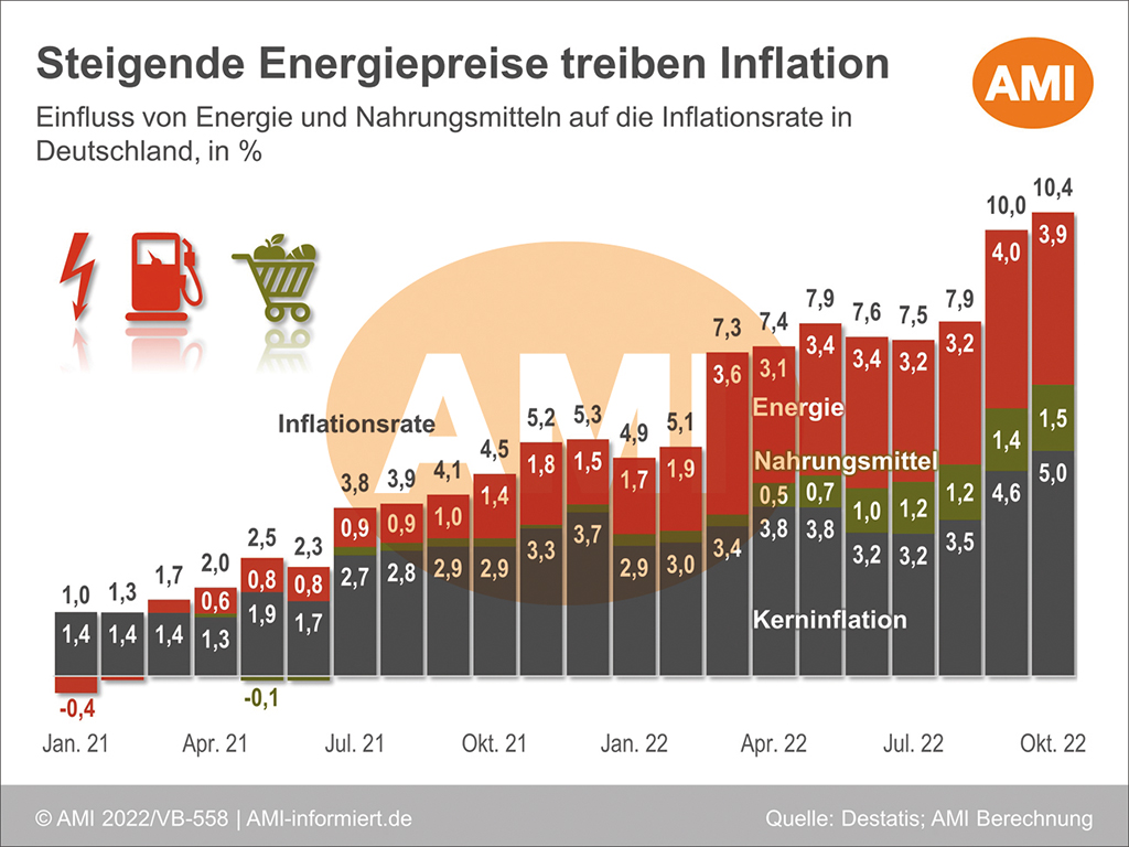 1.3 Nahrungsmittel – Verbrauch und Preise - Situationsbericht 22/23