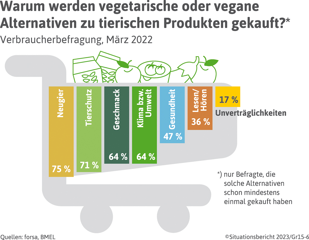 1.5 Lebensmittelhandel und Verbrauchertrends - Situationsbericht 22/23