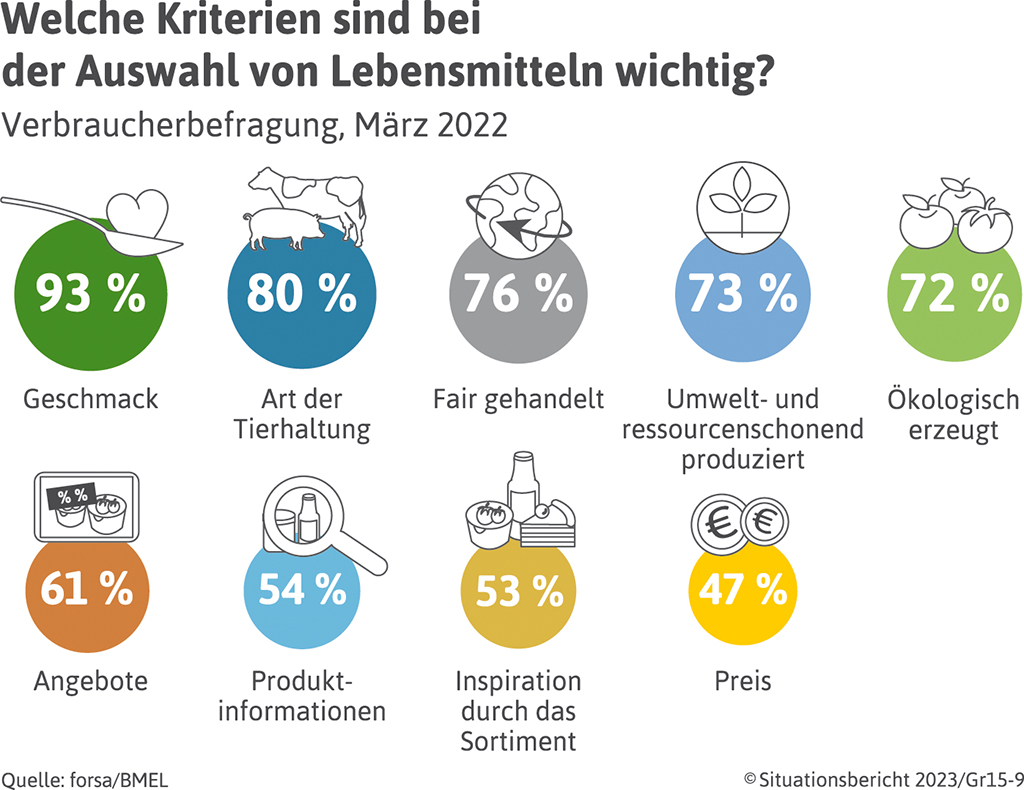 1.5 Lebensmittelhandel und Verbrauchertrends - Situationsbericht 22/23