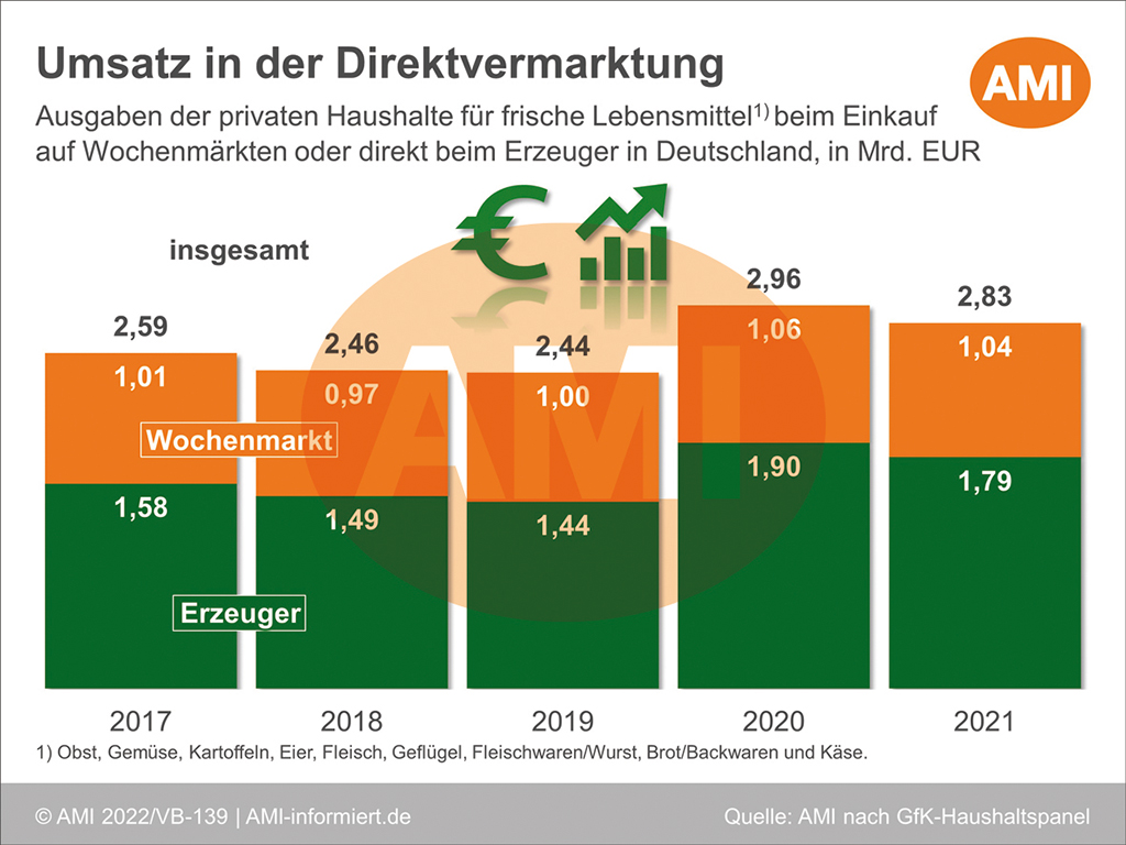 1.5 Lebensmittelhandel und Verbrauchertrends - Situationsbericht 22/23