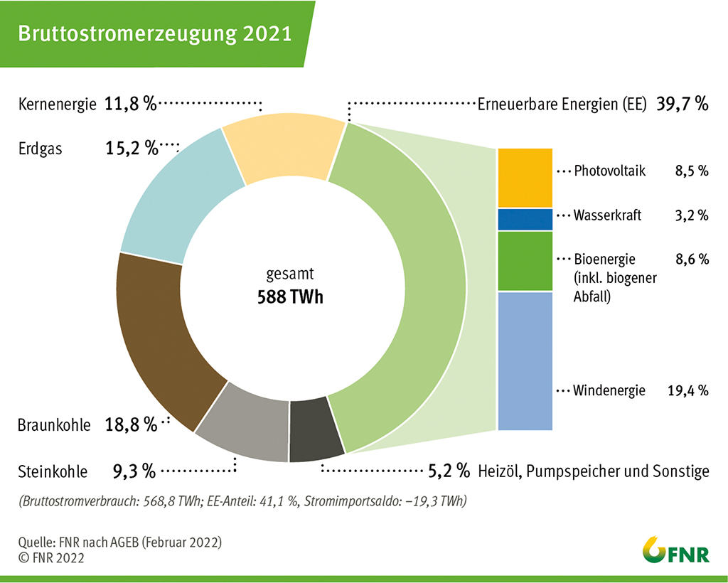 1.7 Bioenergie und Nachwachsende Rohstoffe - Situationsbericht 22/23