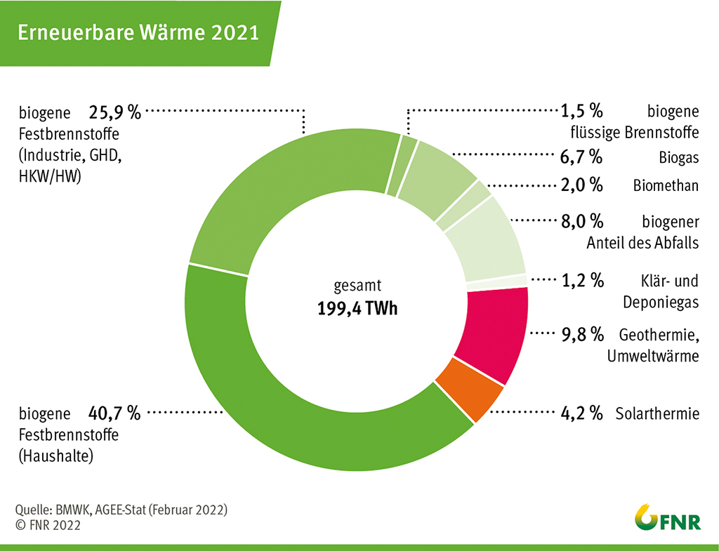 1.7 Bioenergie und Nachwachsende Rohstoffe - Situationsbericht 22/23