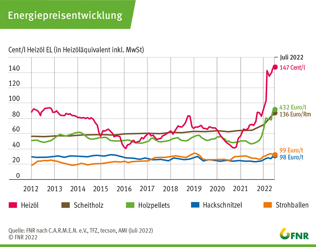 1.7 Bioenergie und Nachwachsende Rohstoffe - Situationsbericht 22/23