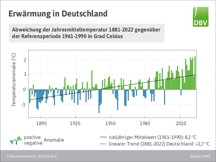 2.4 Folgen des Klimawandels - Situationsbericht 23/24