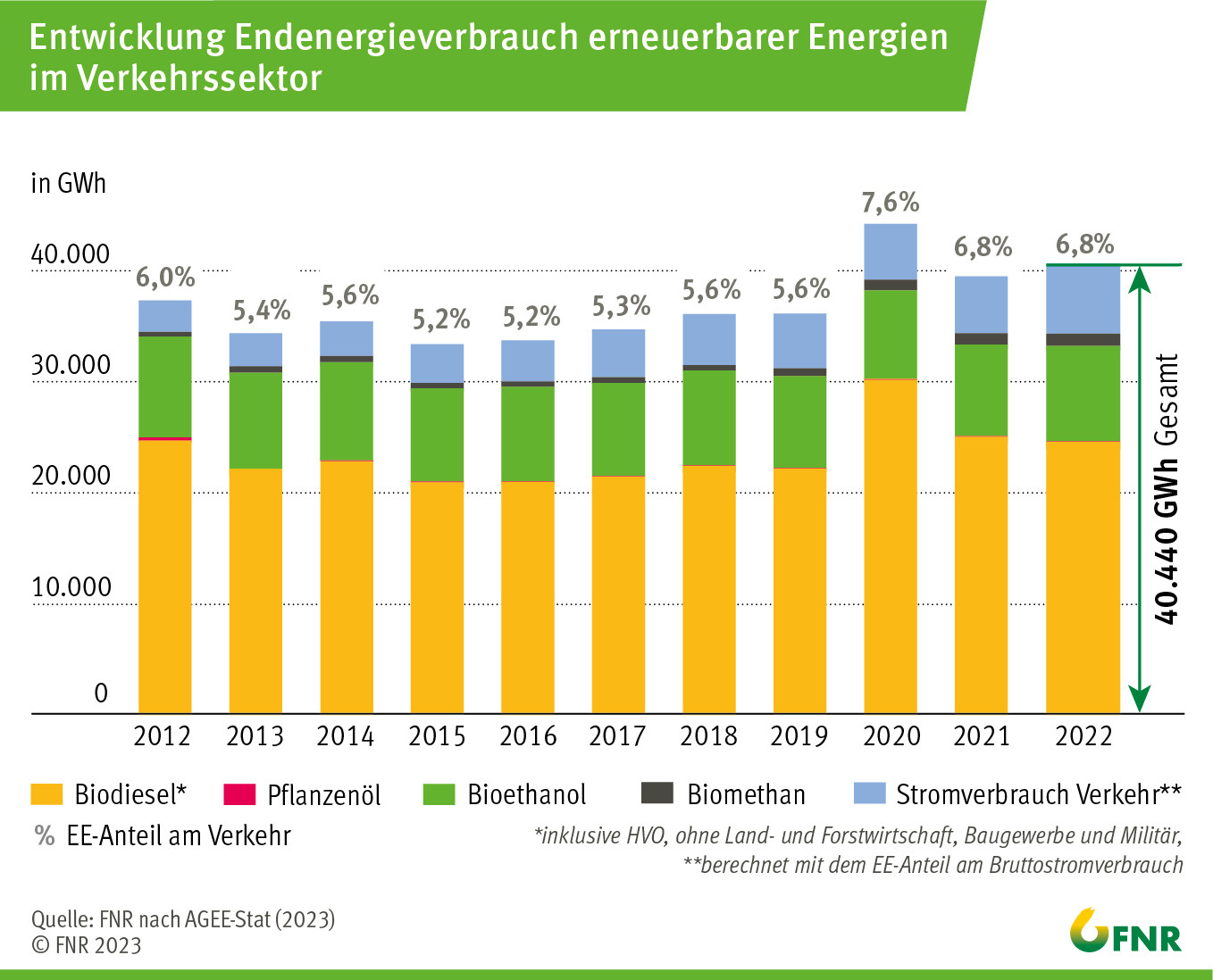 1.7 Bioenergie und Nachwachsende Rohstoffe - Situationsbericht 23/24