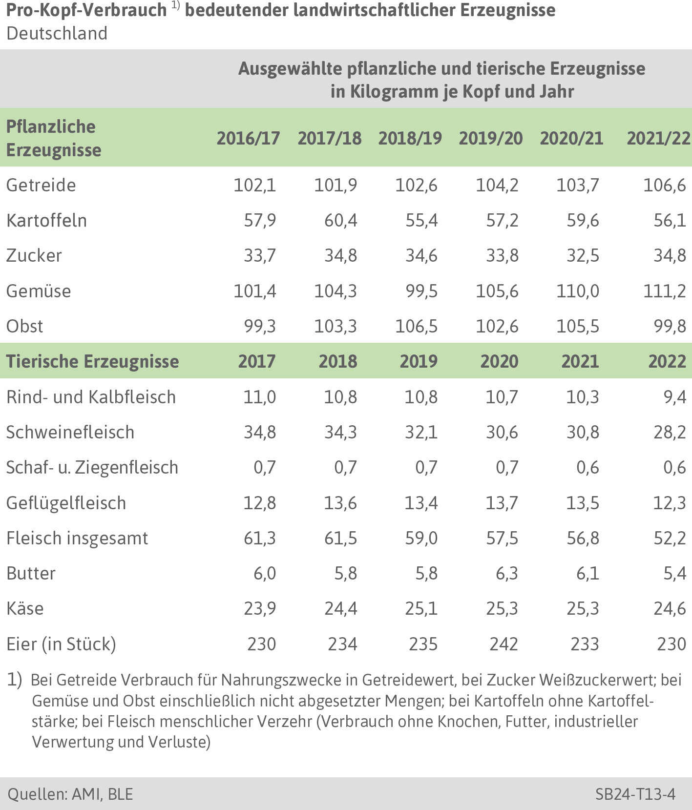 1.3 Nahrungsmittel – Verbrauch und Preise - Situationsbericht 23/24