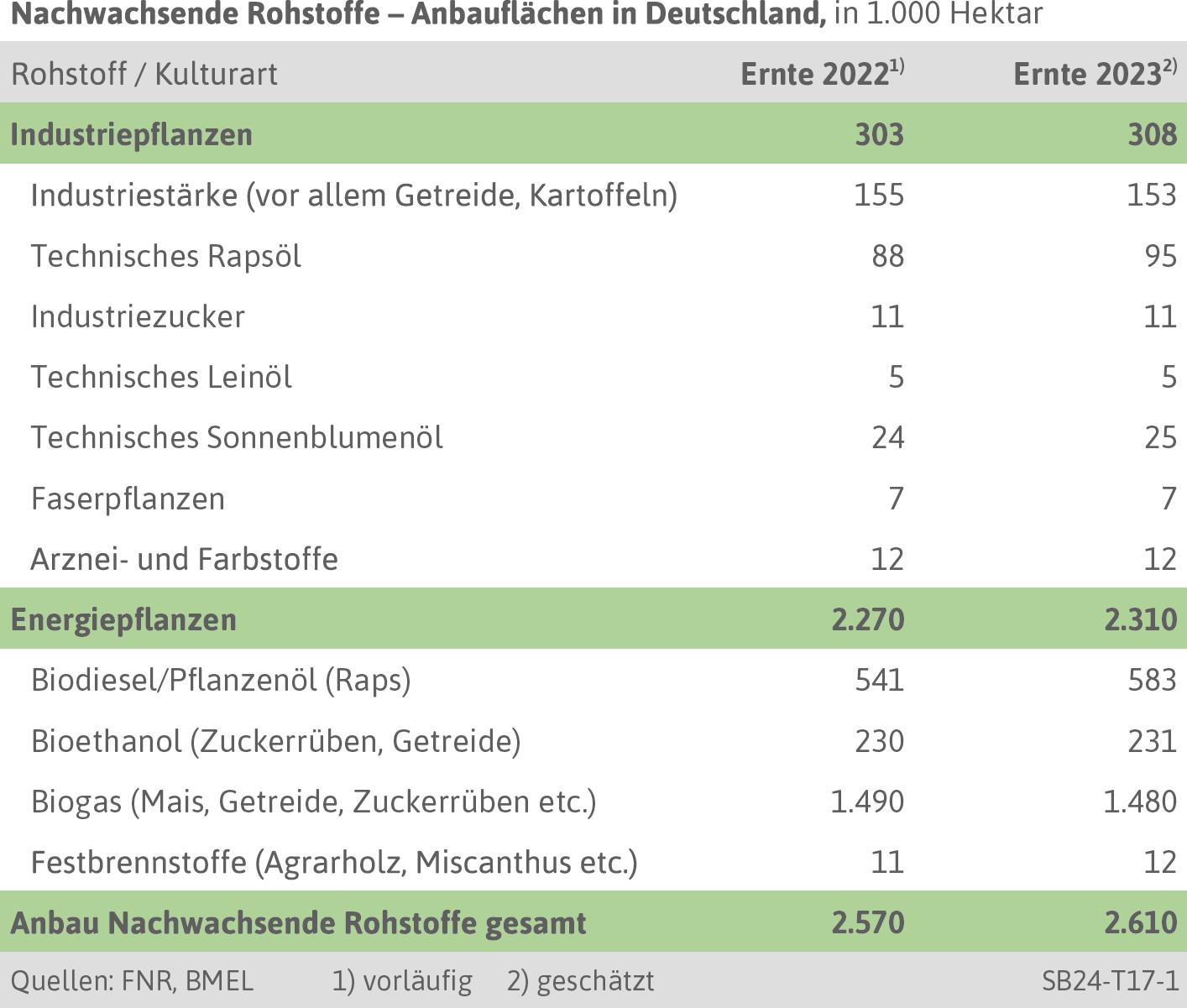 1.7 Bioenergie und Nachwachsende Rohstoffe - Situationsbericht 23/24