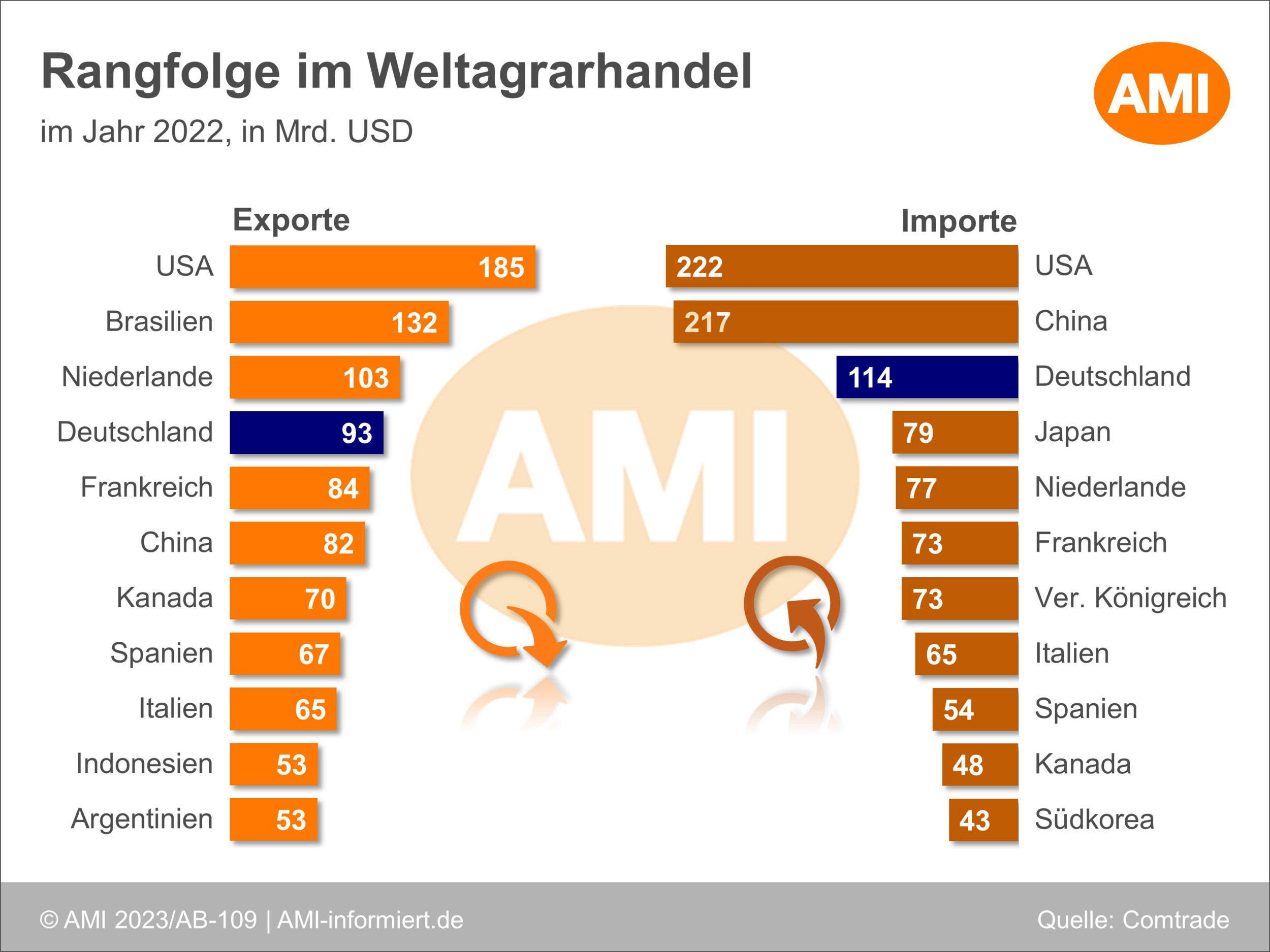 Brasilien mit weltweit größtem Exportüberschuss